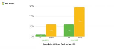 What is Click Fraud and How to Prevent It - PPC Shield